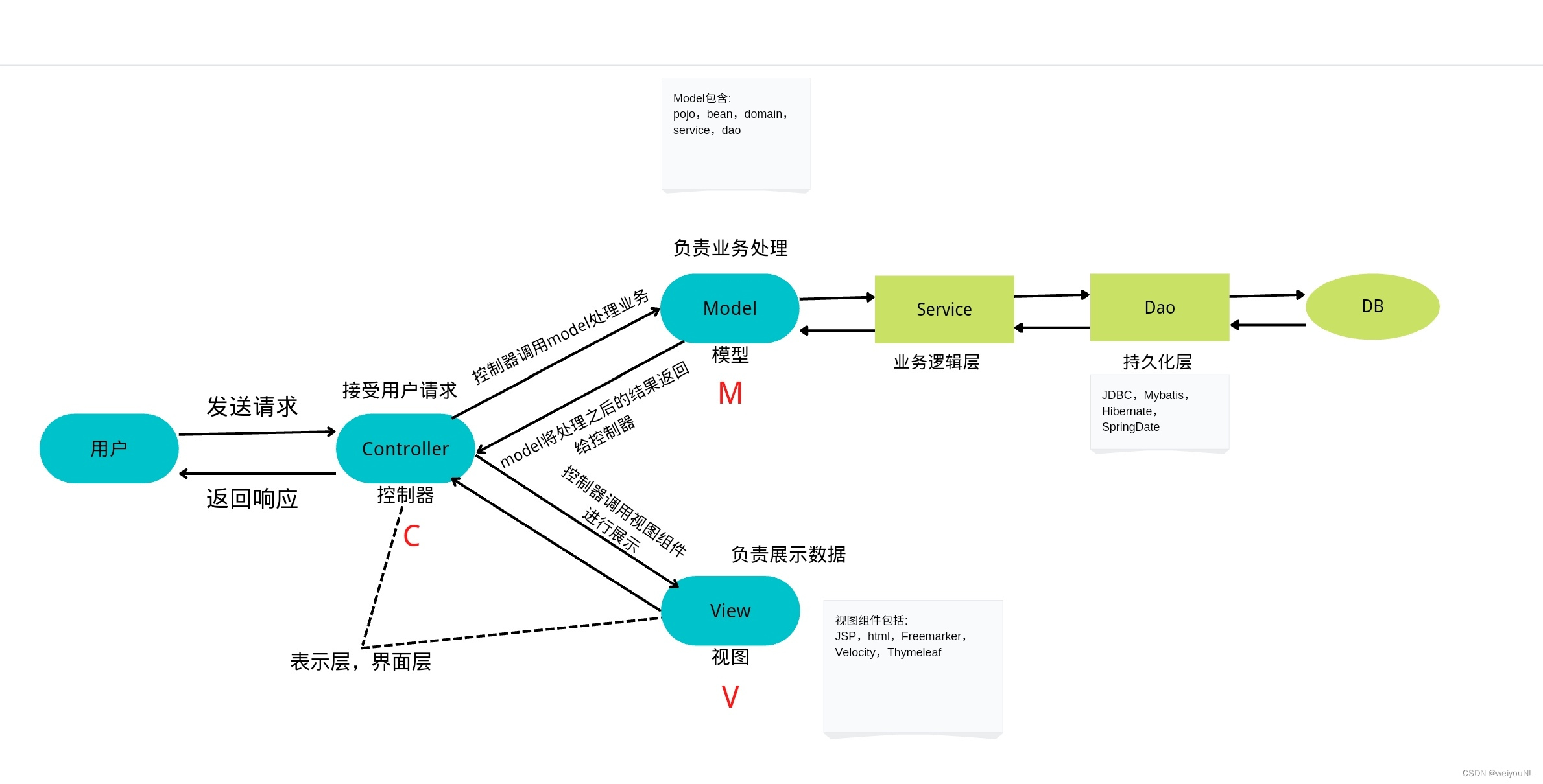 两张图搞懂mvc与三层架构 Nlmvc Csdn博客