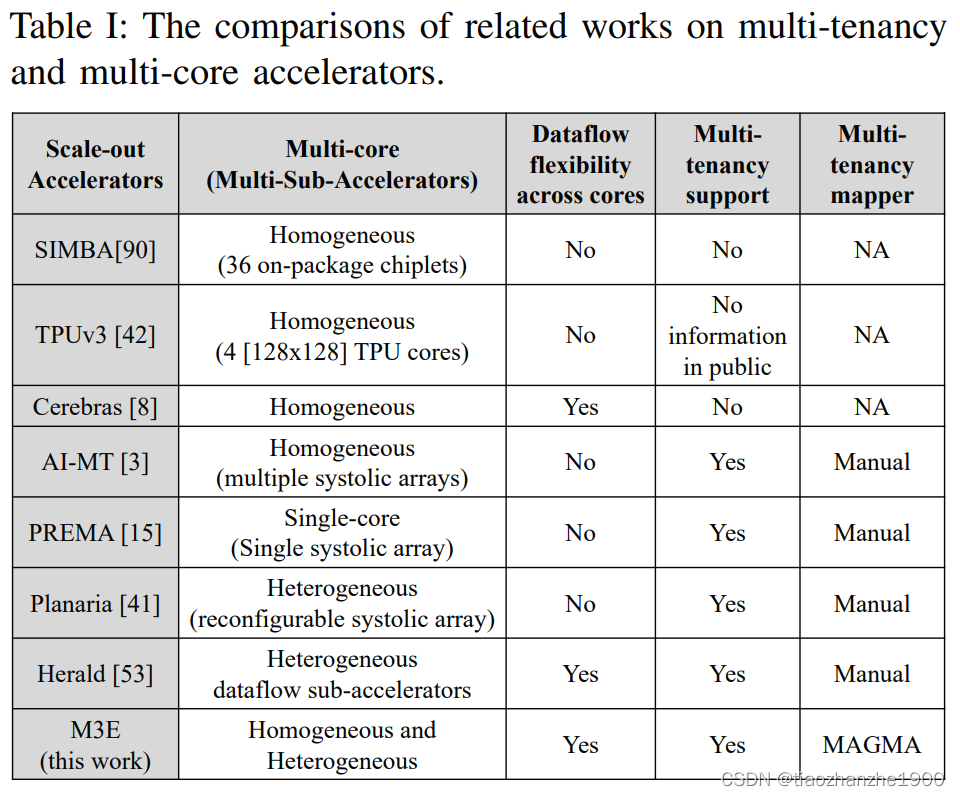 文献阅读（183）MAGMA_magma: an optimization framework for mapping multi-CSDN博客
