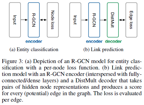 【论文笔记】R-GCN-CSDN博客