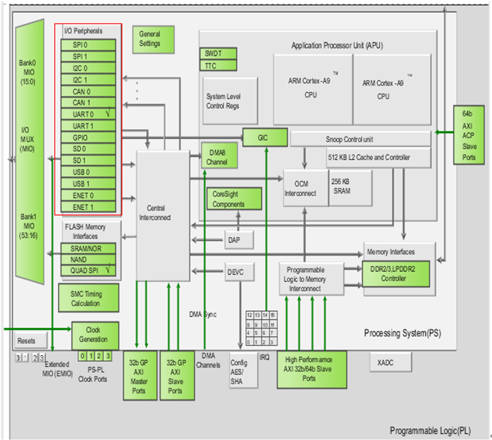 ZYNQ开发系列——为PS和PL的交互做准备-CSDN博客