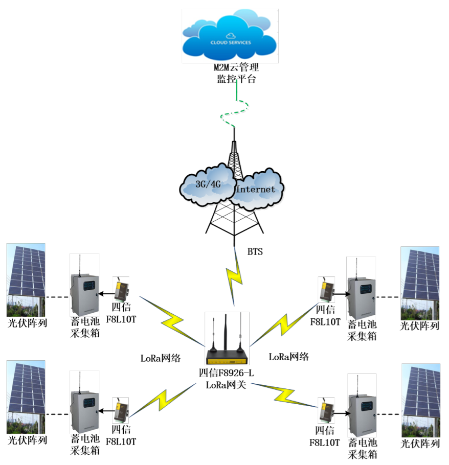 LoRa技术讲解_lora 跳频 csdn-CSDN博客
