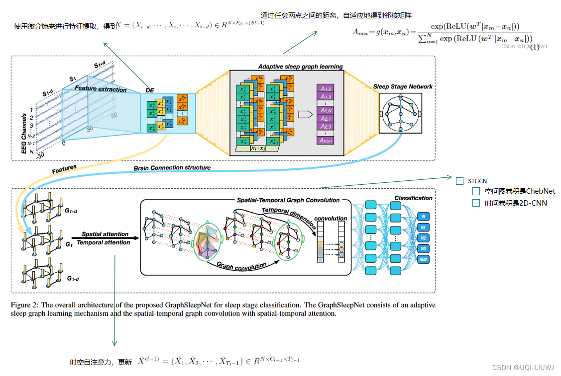 论文笔记：GraphSleepNet: Adaptive Spatial-Temporal Graph Convolutional ...