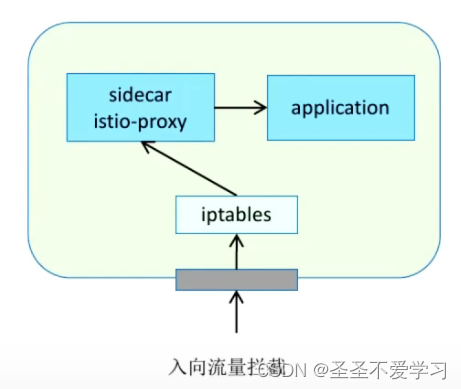 Istio Sidecar流量拦截机制-Day02_envoy是怎么拦截-CSDN博客