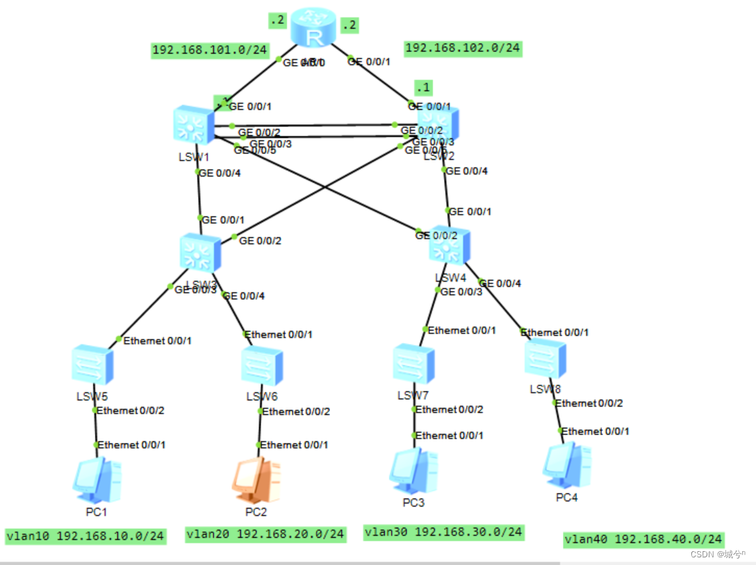 ENSP:VRRP+MSTP+DHCP配置_vrrp和dhcp能合起来用吗-CSDN博客