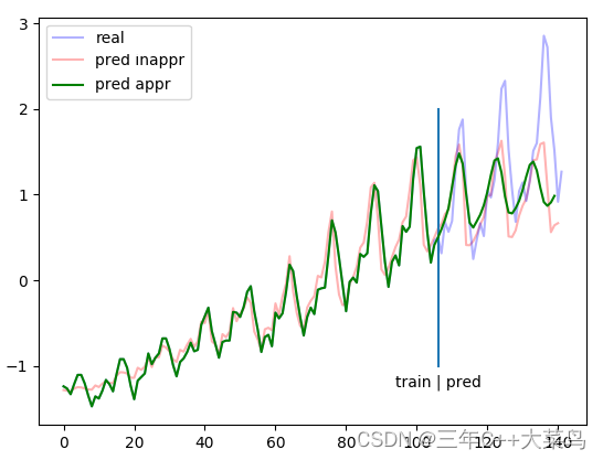 Lstm入门例子：根据前9年的数据预测后3年的客流（pytorch实现）lstm 数据预测 网站 Csdn博客