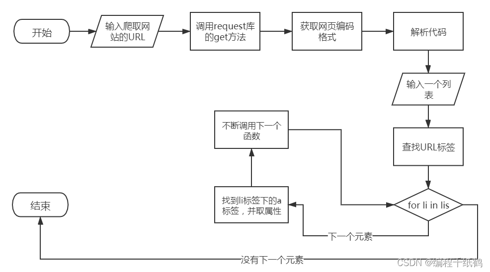 基于python爬虫的垂直搜索引擎设计与实现爬虫搜索引擎 Csdn博客