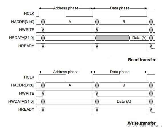 基于 AHB 总线的 SRAM 控制器设计_设计一款可对sram进行有效管理的sram控制器ip-CSDN博客