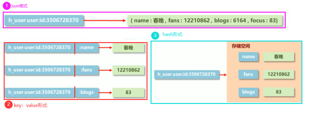 Redis键值对数据库的基本操作 Csdn博客 