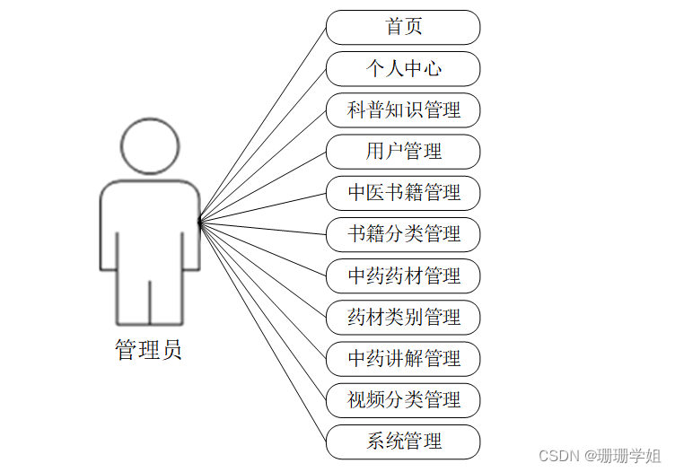 计算机毕业设计springboot中药抗病毒知识图谱的构建与应用c63hn9【附源码数据库部署lw】spring Boot知识图谱毕设 Csdn博客