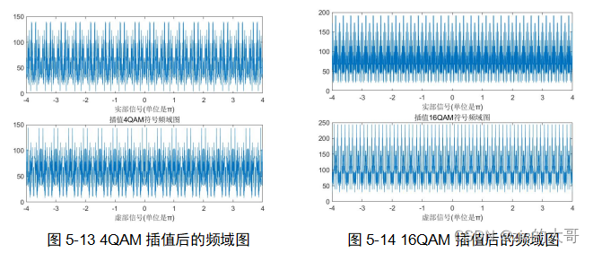 4QAM、16QAM 调制与解调仿真电路，观察并分析QAM星座图和误码率曲线【matlab代码】-CSDN博客