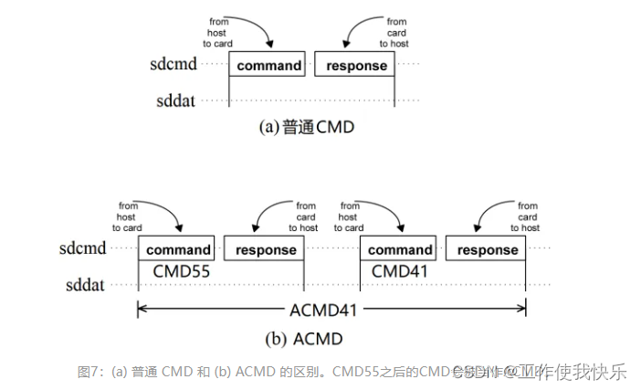 SD协议简介_sdr104-CSDN博客
