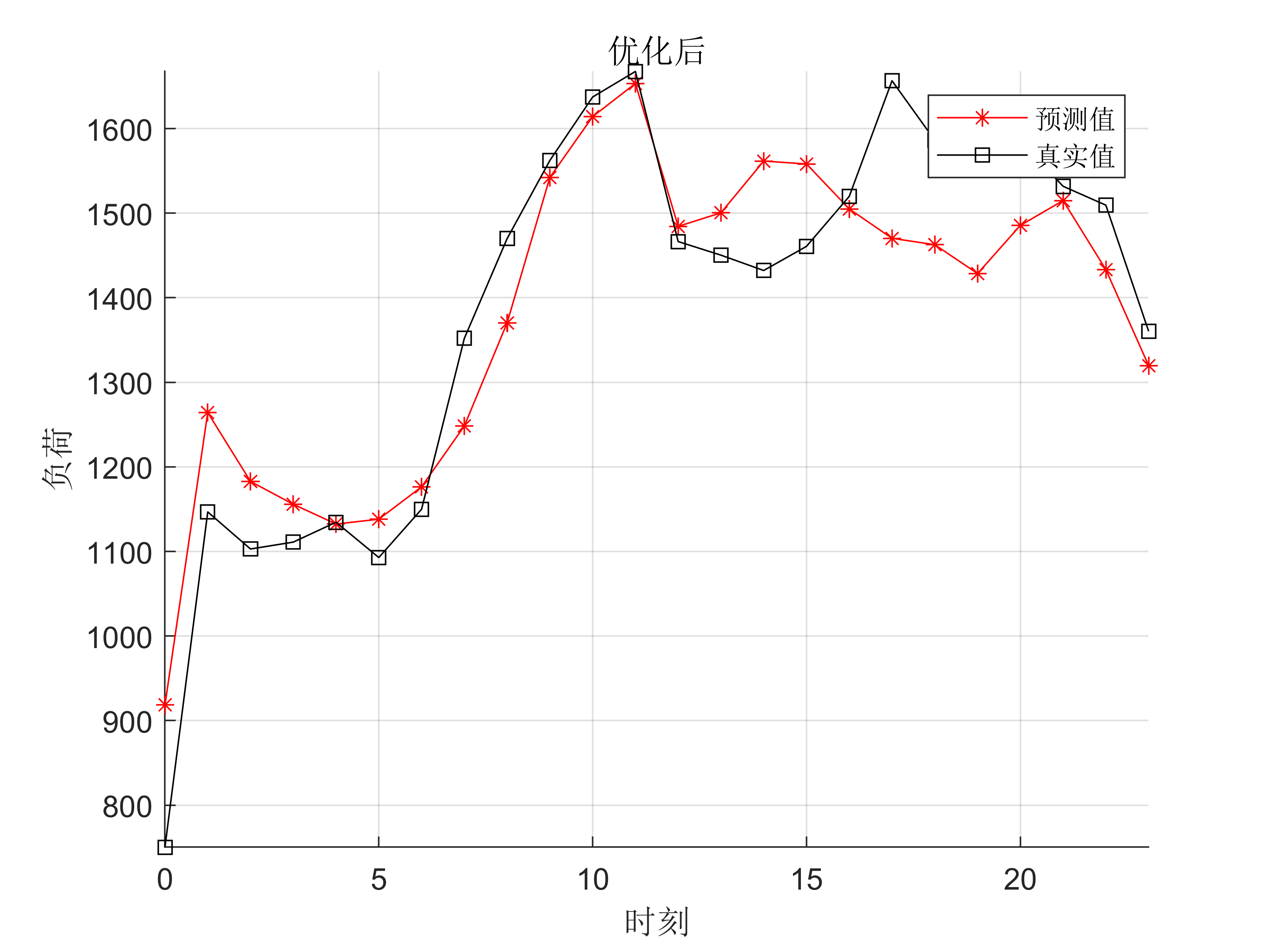 【SVM回归预测】基于matlab粒子群算法优化SVM回归预测（多输入多输出）【含Matlab源码 1421期】_svm 多输入 面包多-CSDN博客