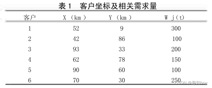 基于matlab遗传算法工具箱解决物流中心选址遗传算法matlab 物流共享仓库最佳选址结果分析 Csdn博客