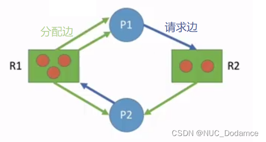 操作系统 进程与线程(管程、死锁、产生死锁的条件,预防死锁策略、银行家算法,安全序列求法)安全序列怎么算出来的 Csdn博客