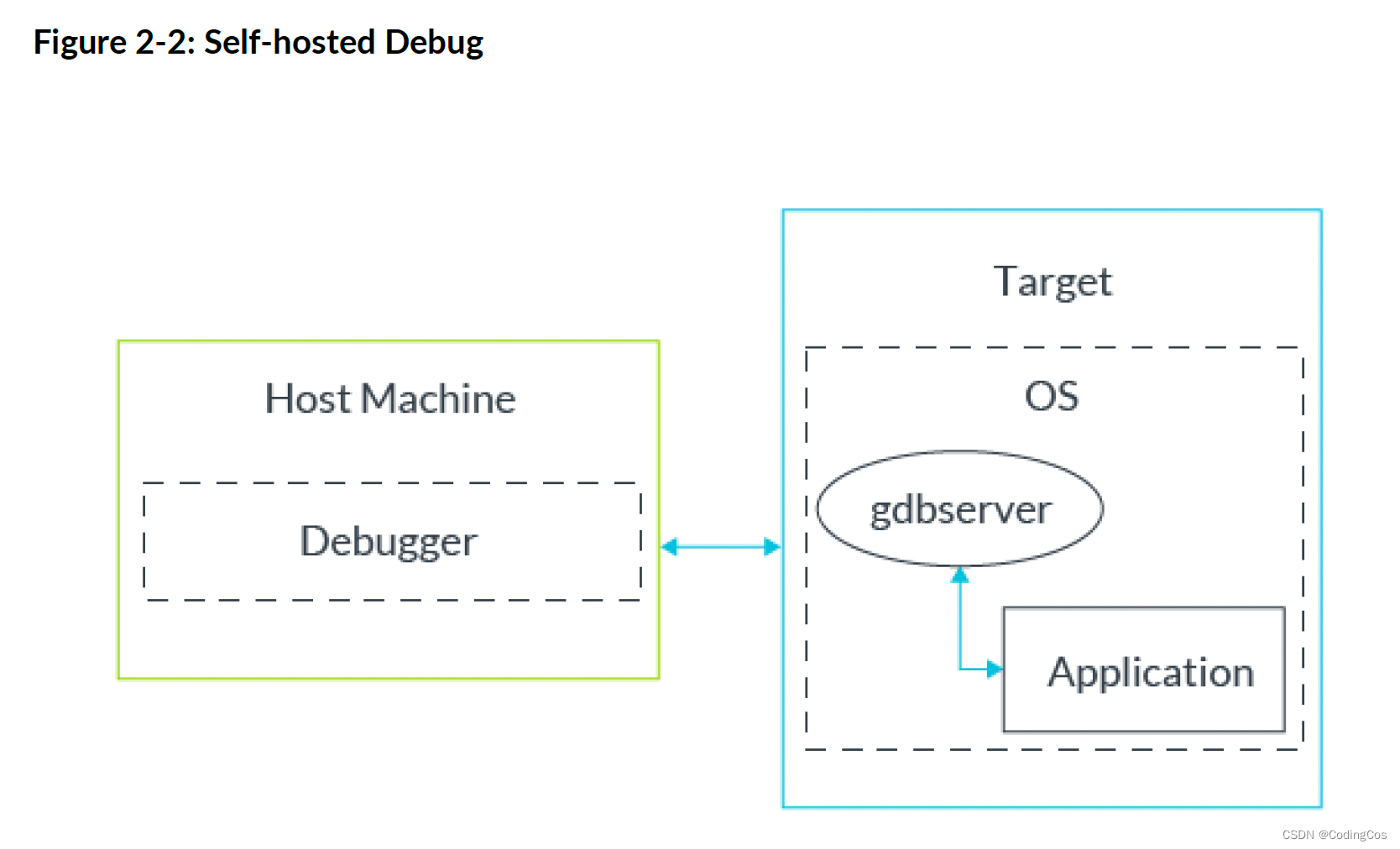 【ARM Coresight Debug 系列 1 -- ARM Debug 技术概述】_arm调试 probe-CSDN博客