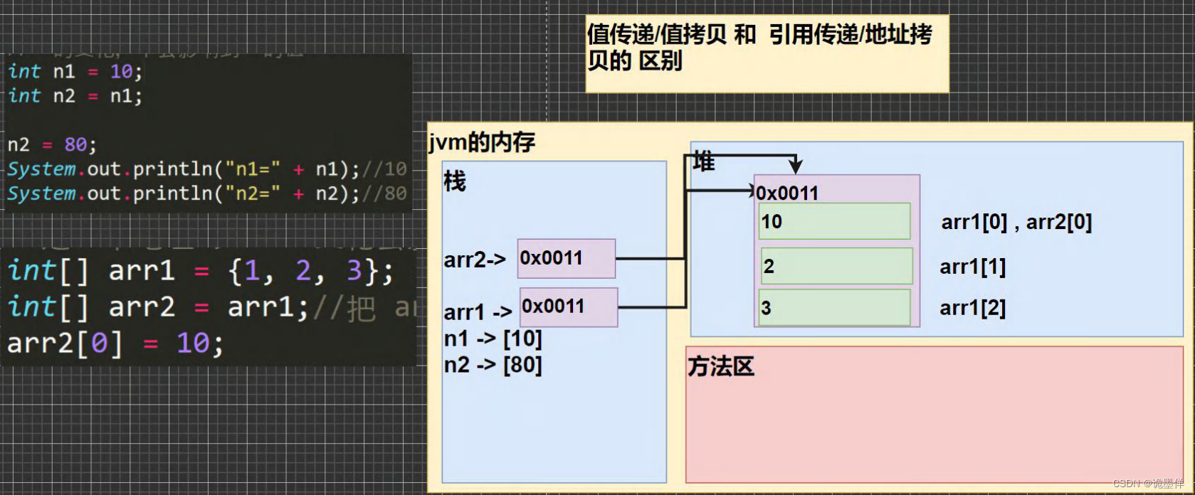 Java基础3java对象数组赋值 Csdn博客