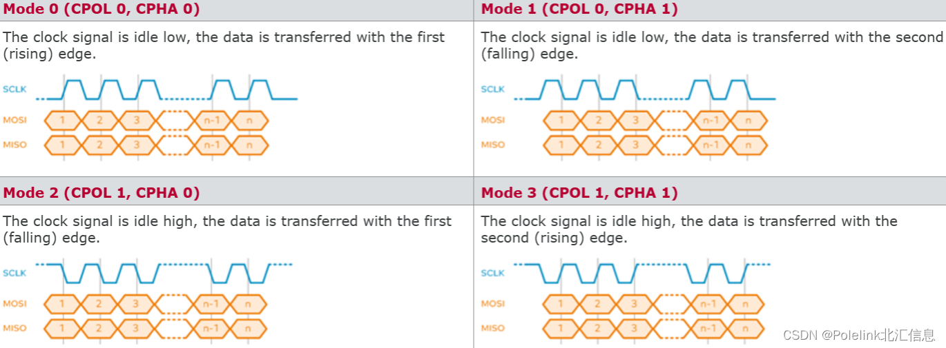 从原理到实践-一文了解如何用VT2710实现SPI仿真:VT2710介绍 | SPI | SPI多从机模式的配置 | 菊花链 | BMS系统中 ...