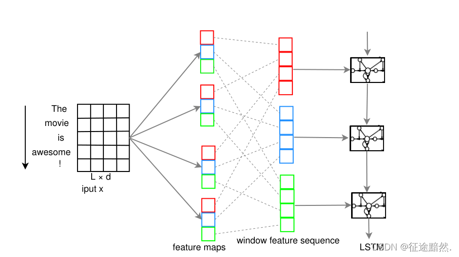 【文本分类】a C Lstm Neural Network For Text Classificationlstm文本分类论文 Csdn博客 9088