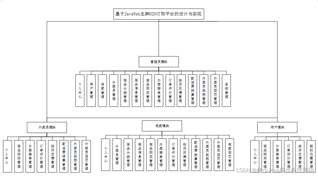 计算机毕业设计springboot基于javaweb生鲜o2o订购平台的设计与实现hzas2【附源码】基于springboot的生鲜购物平台设计 Csdn博客