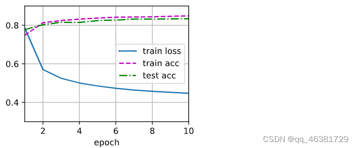 动手学pytorch(李沐)2 Softmax(附实现代码)torch Softmax Csdn博客