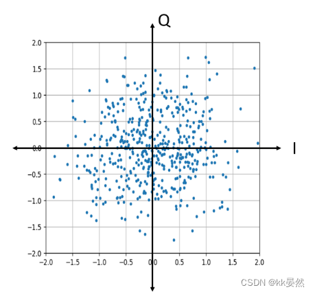 7、噪声和分贝【入门软件无线电（SDR）】PySDR：使用 Python 的 SDR 和 DSP 指南_python的sdr与rpd-CSDN博客