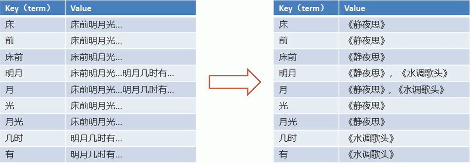 Elasticsearch（1）es数据的存储和搜索原理es数据存储和原理 Csdn博客 