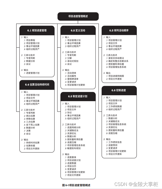 PMP-进度管理的重要性_pmbok进度管理重要性-CSDN博客