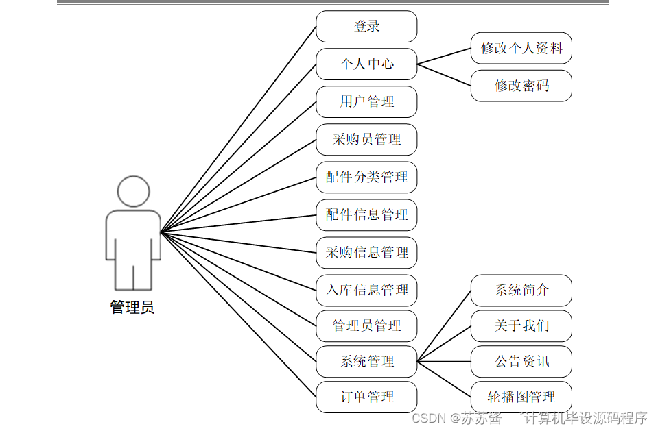 计算机毕业设计springboot的汽车配件管理系统的设计与实现e49jq9【附源码数据库部署lw】基于springboot的电脑配件管理系统 Csdn博客 8696