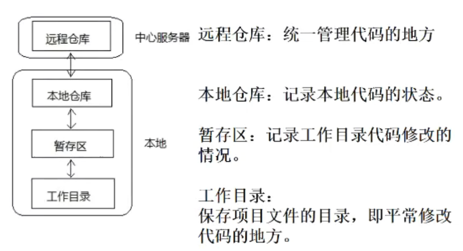 Gitee基础操作流程 - 创建仓库及push，pull等_gitee pull-CSDN博客