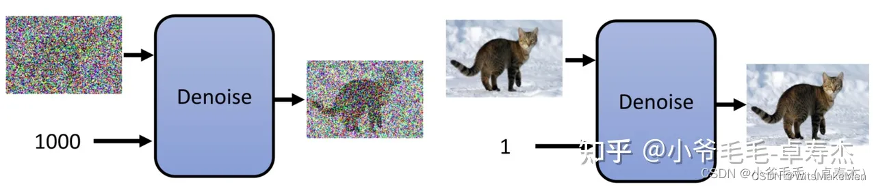 浅谈图像生成模型 Diffusion Model 原理_训练diffusion model显存占用-CSDN博客