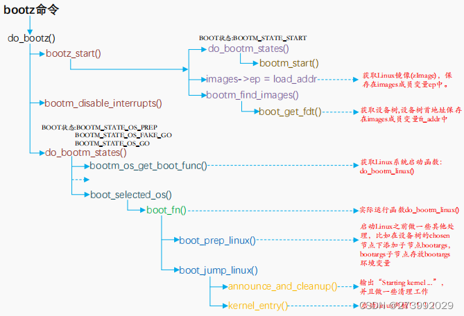 分析 Linux 启动流程-CSDN博客