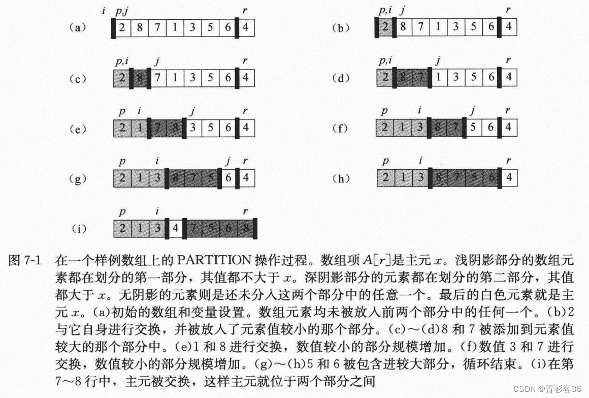 快速排序（算法导论版） Csdn博客eow 7984