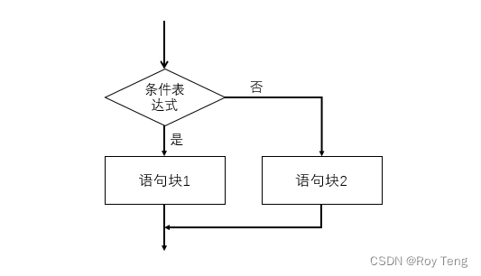 Python学习之控制语句 Csdn博客