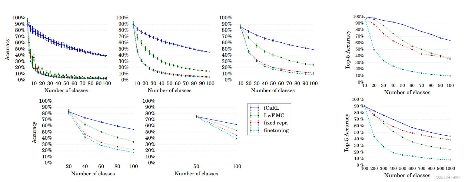 iCaRL:Incremental Classifier and Representation Learning学习笔记-CSDN博客