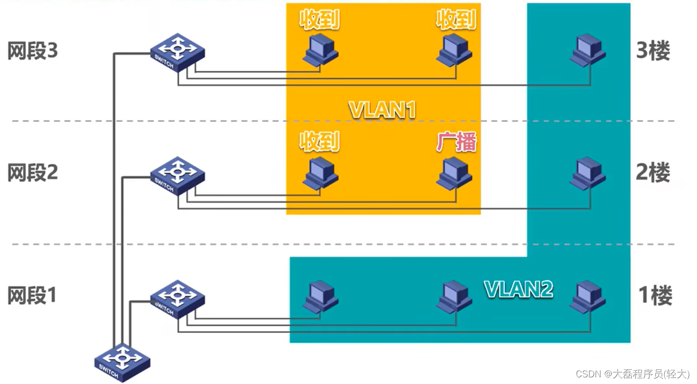 虚拟局域网VLAN_pvid怎么配置-CSDN博客