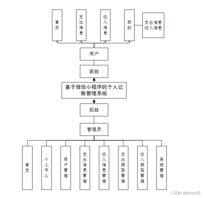 Javaphpnodejspython基于微信小程序的个人记账管理系统【2024年毕设】个人记账管理系统java Csdn博客 