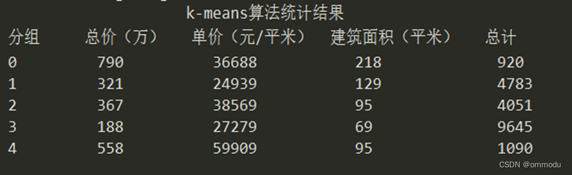 二手房大数据分析系统本作业对南京二手房数据采集与可视化分析应用程序。该程序首先通过网络爬虫采集链 Csdn博客