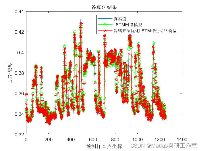 基于鹈鹕算法优化长短时记忆poa Lstm时序时间序列数据预测（含前后对比）附matlab完整代码和数据 Csdn博客