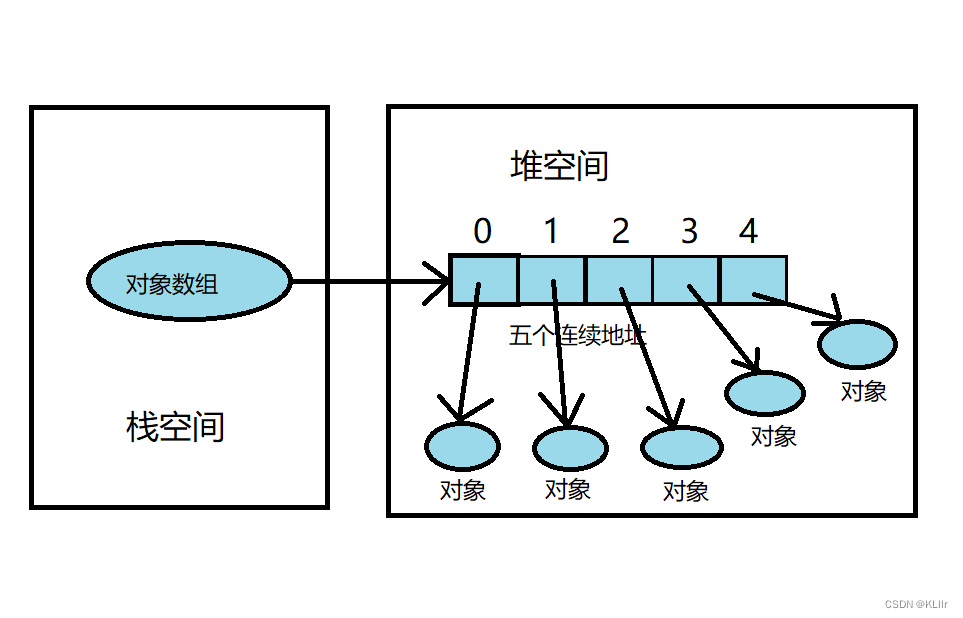 Java动态数组 Csdn博客