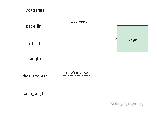 IOMMU/SMMUV3代码分析（8）函数dma_map_sg()_iommu映射函数-CSDN博客