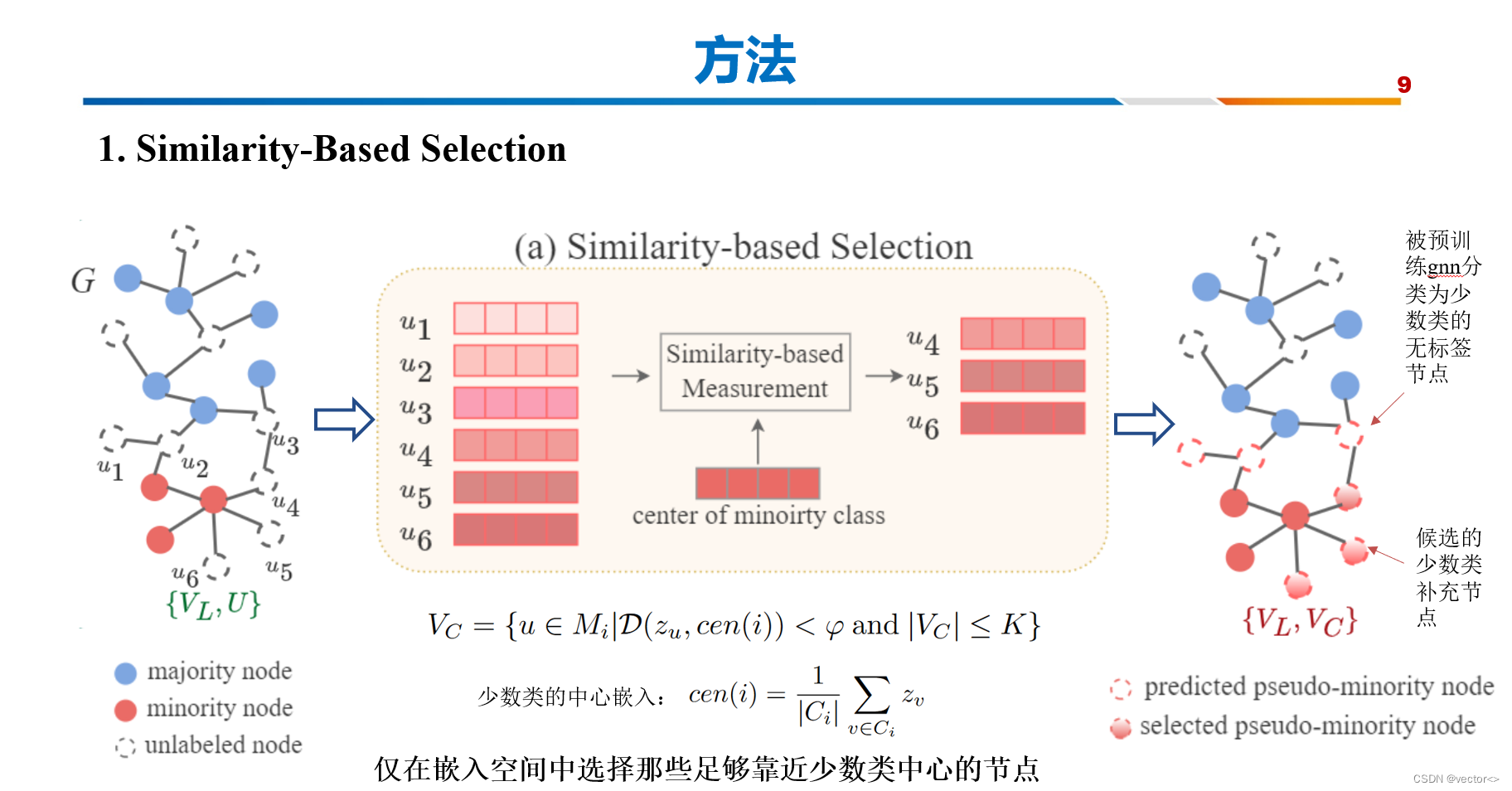 【论文分享】图上的不平衡结点分类：GraphSR: A Data Augmentation Algorithm for Imbalanced Node Classification-CSDN博客