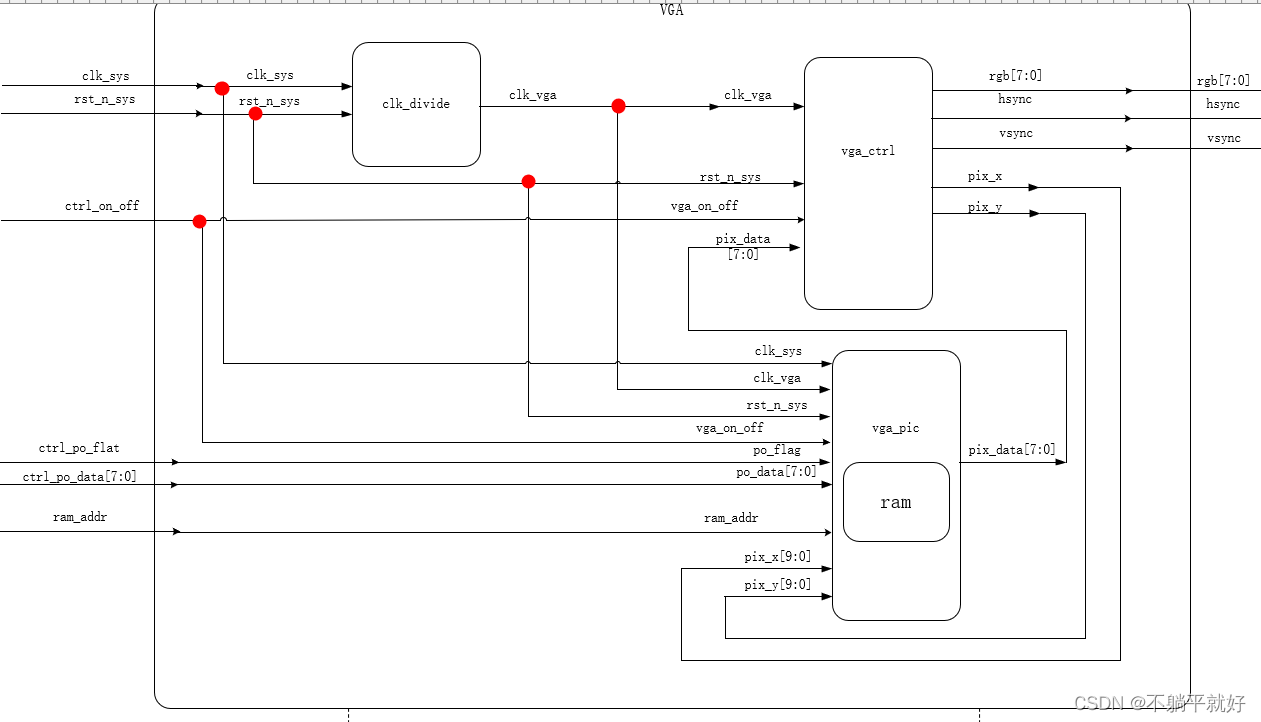 【学习笔记】用uart控制vga_vga uart-CSDN博客