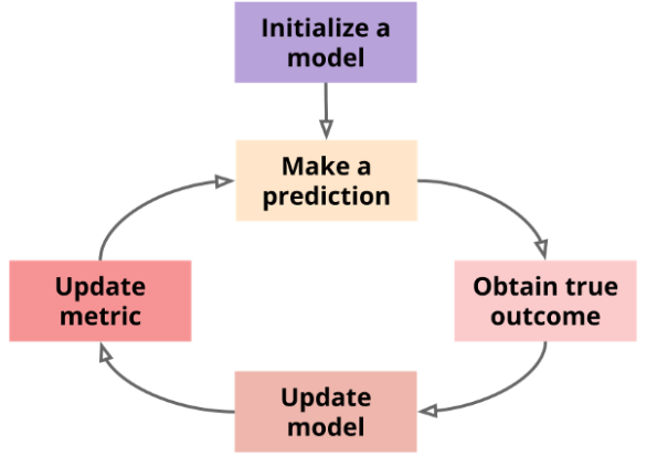 Python机器学习--在线学习(Online learning)与离线学习（Offline\Batch learning）区别-CSDN博客