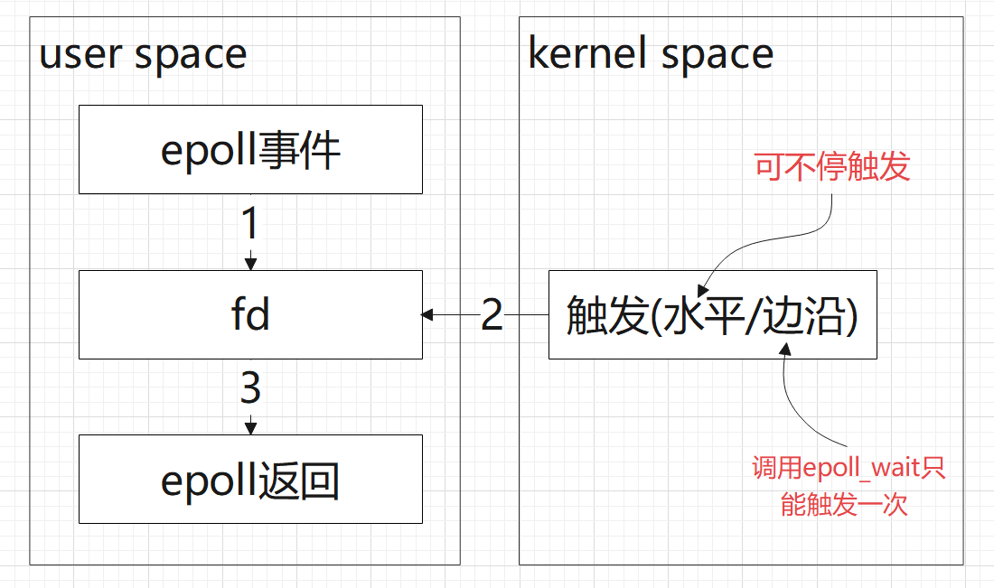 Linux epoll机制_什么是linux epoll机制-CSDN博客