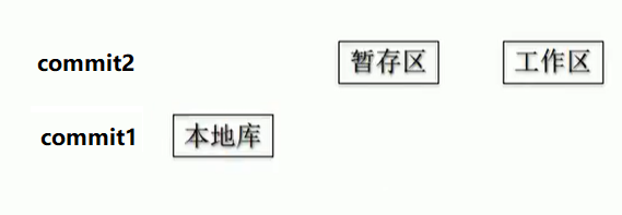 Git Reset Soft、mixed和hard的区别和用途详讲git Reset Soft Mixed Hard Csdn博客