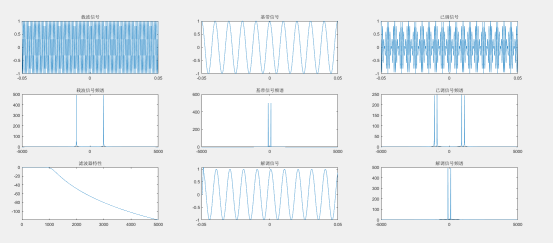【通信原理】实验1 基于Matlab的模拟信号的调制和解调_模拟调制与解调实验思考-CSDN博客