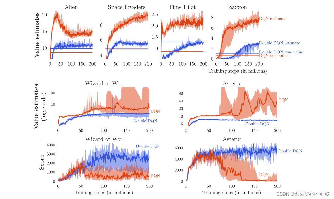 Deep Reinforcement Learning with Double Q-learning（double DQN）-CSDN博客