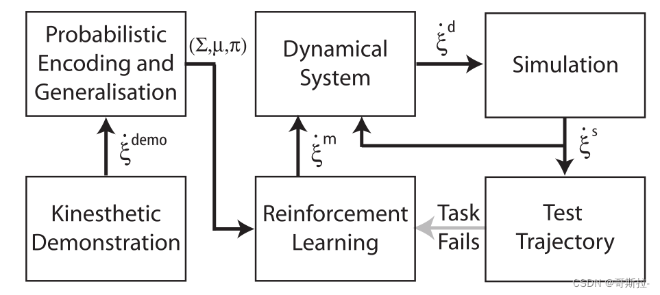 模仿学习(GMM-GMR应用)_高斯混合回归_哥斯拉-的博客-CSDN博客