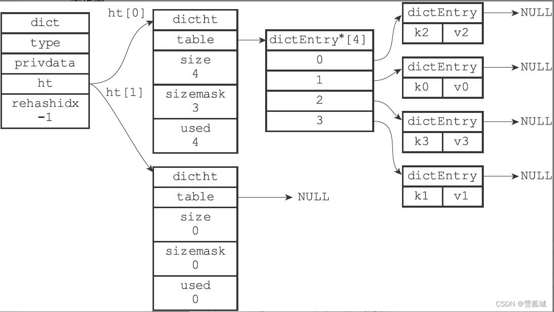 Redis设计与实现(三)字典java Redis数据字典设计 Csdn博客