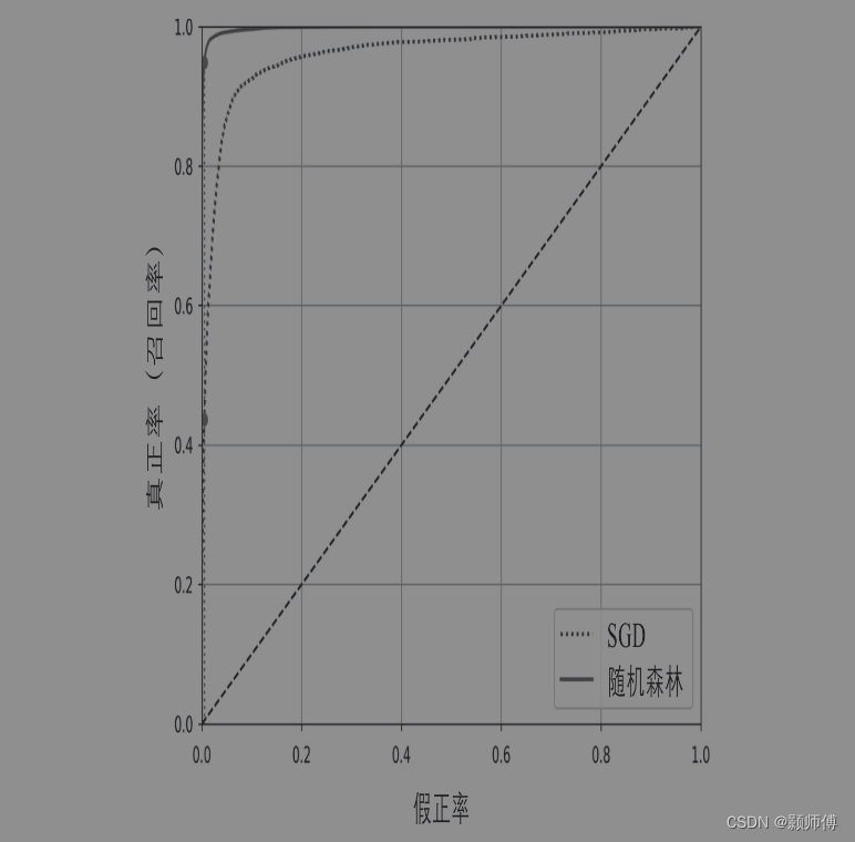 【机器学习】scikitlearn分类任务以mnist为例，训练二分类器并衡量性能指标：roc及pr曲线mnist Scikit Learn Csdn博客